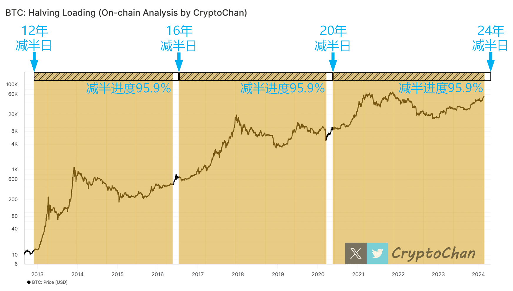BTC four-year halving cycle progress: 95.9% There are curre ...