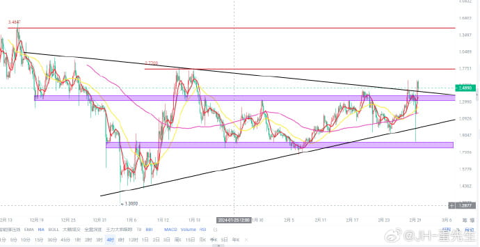 JTO broke through the convergence triangle pattern in four h | JH-蛋先生 ...