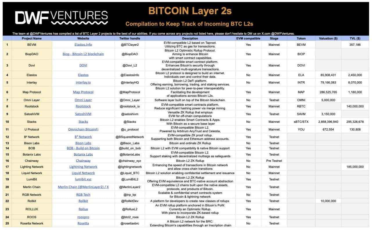 26 Bitcoin-based L2 projects that appeared over the past yea ...