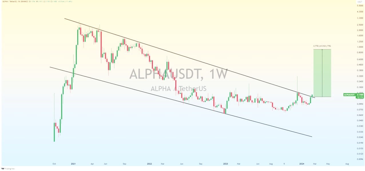 $ALPHA Appears poised for a significant bullish surge. 🚀 # | BreakOut_Expert on Binance Square