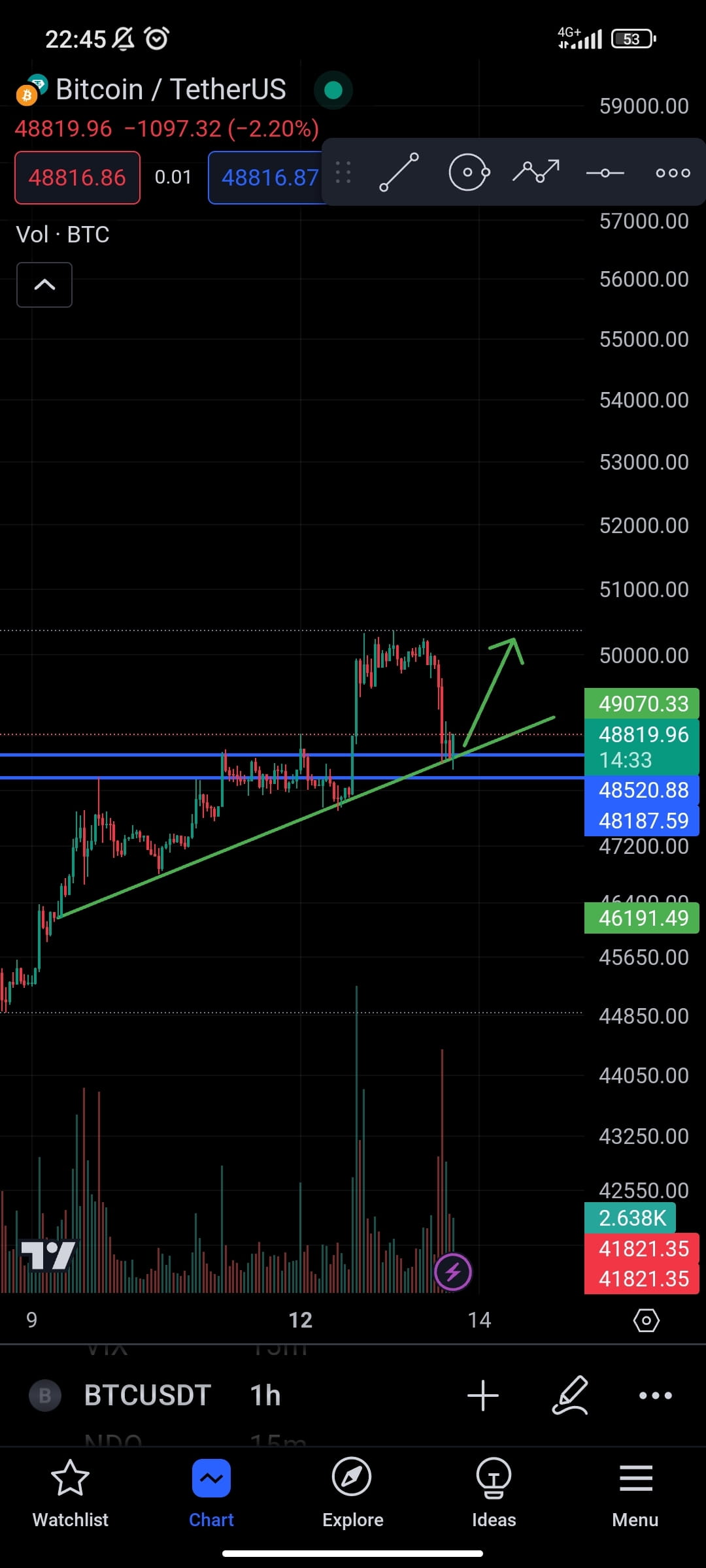 $BTC 1h Support Level Update ,, BTc is currently trading abo | Aleemkakar on Binance Square