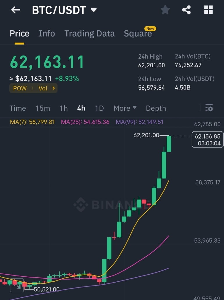 JUST IN: $62,000 Bitcoin #Bitcoin #Crypto #Cryptohustle #Tr | Crypto Hustle on Binance Square
