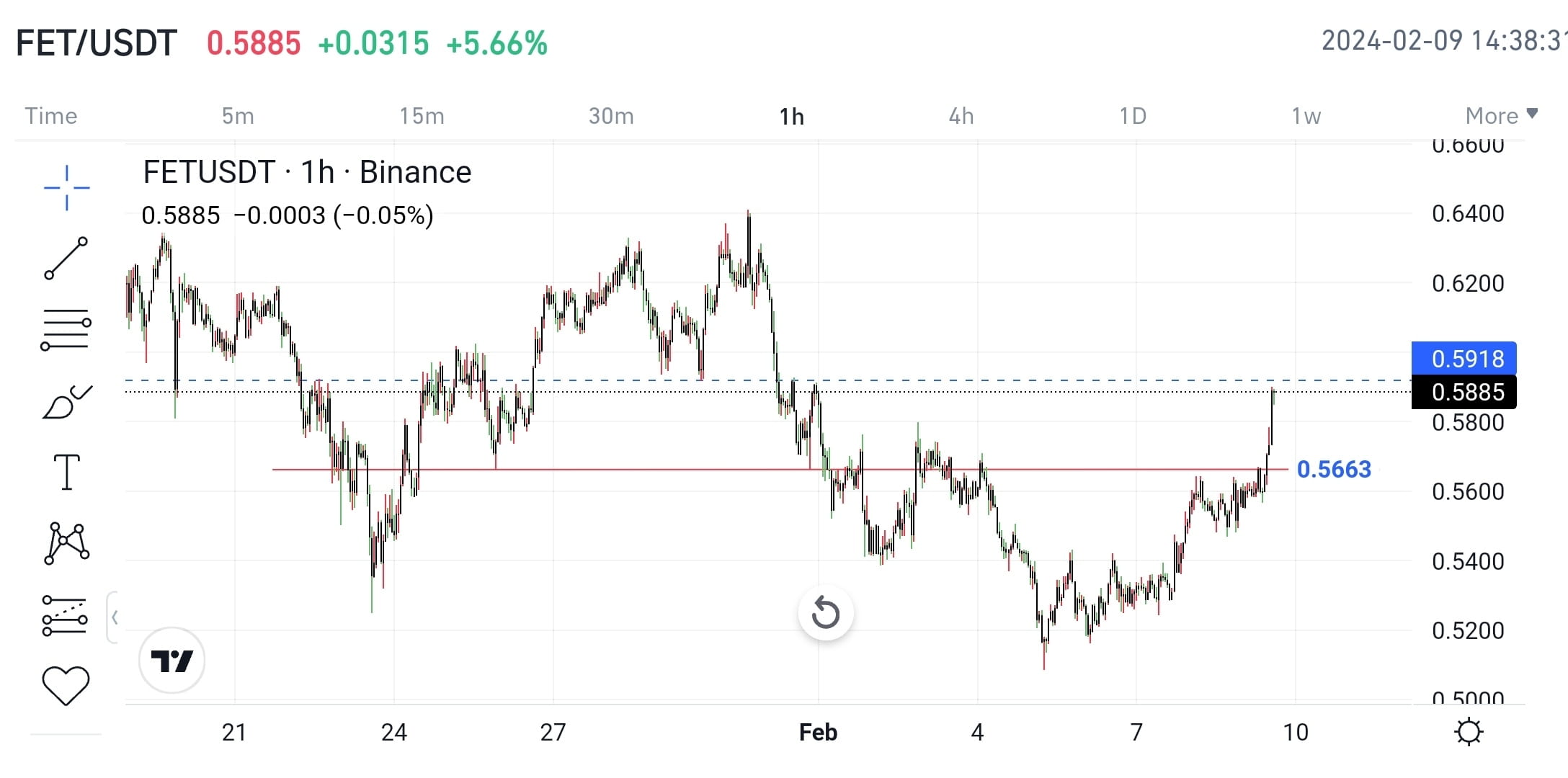 $FET Fet.AI Interesting Levels to Watch Out. | Techandtips123 on ...