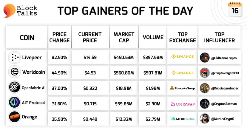 Top Gainers of the Day! $LPT $WLD $OFN $AIT $ORNJ ⚡️🚀 | BlockTalks on Binance Square