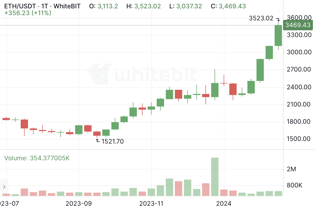 Ethereum Tests $3.5K as Traders Set Higher Targets (ETH Pric | MayaWalk ...