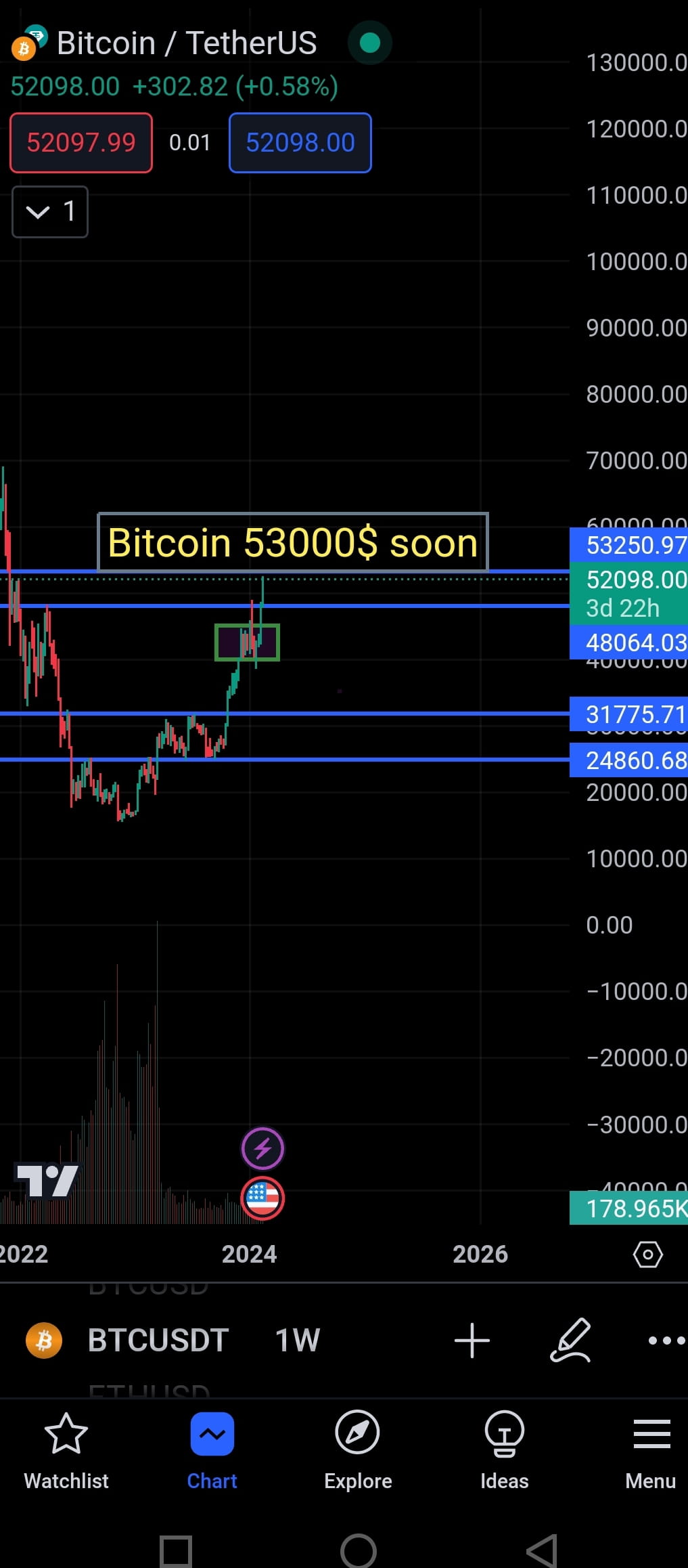 BTC Urgent update :-🎉 BTC 53000$ soon.💥🎉 Bitcoin (BTC) | Crypto Universe official on Binance Square