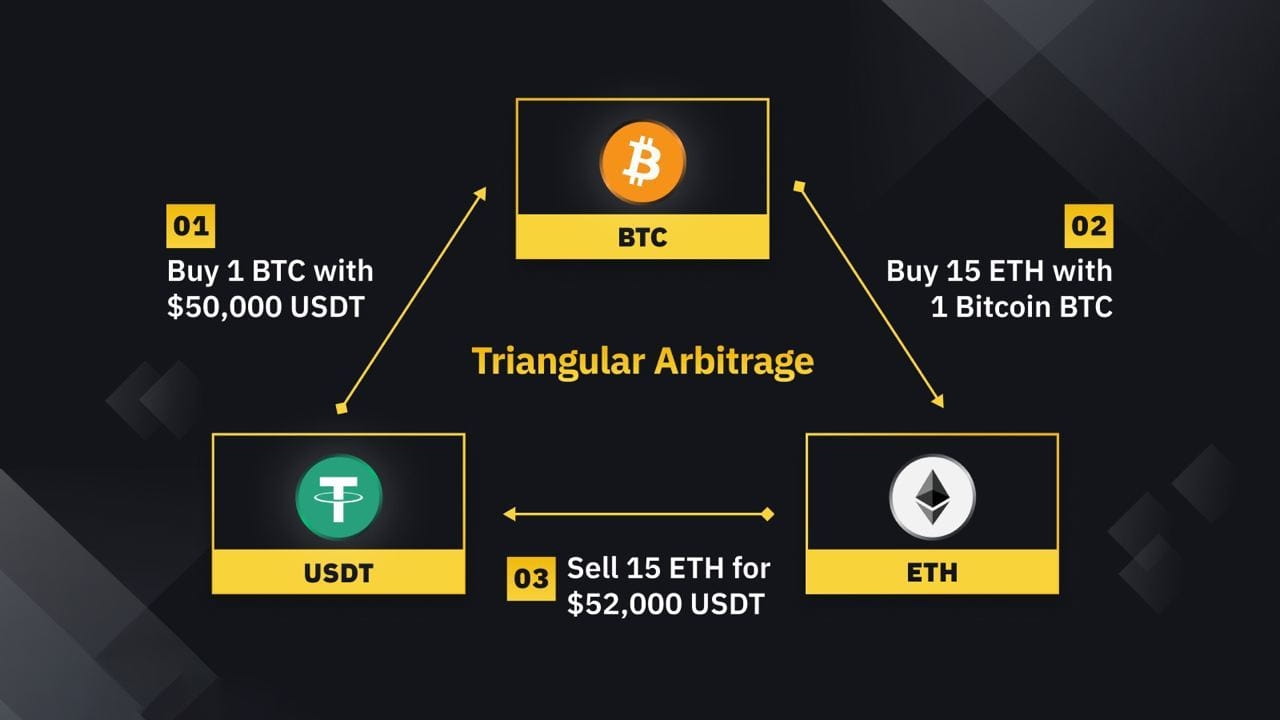 What is Triangular Arbitrage Triangular arbitrage involv ...