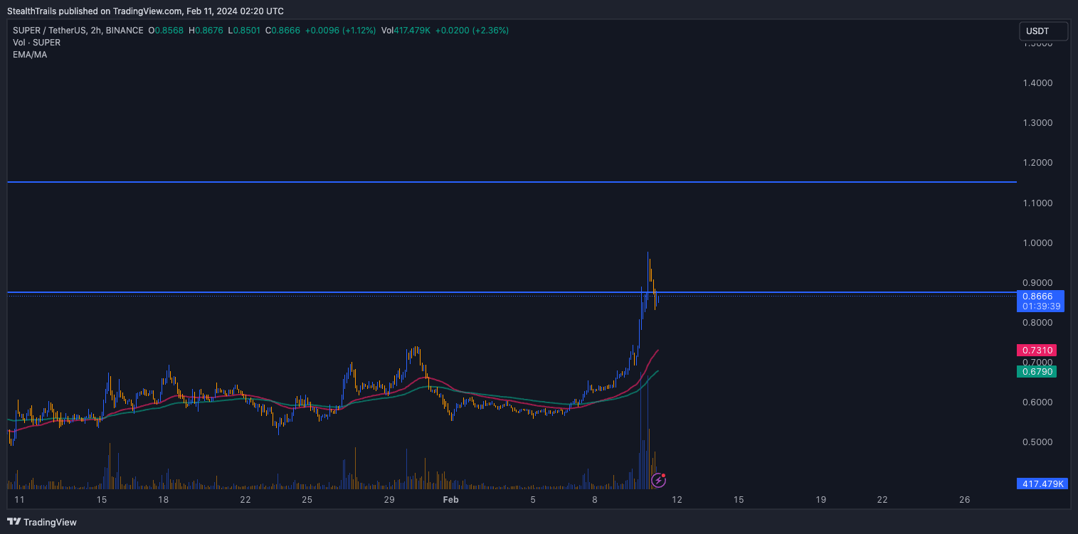 $SUPER TF: 2h | remember_judgment_day on Binance Square