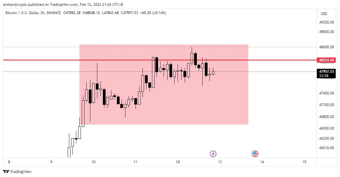 $BTC ZOOMED OUT 📌 Price exactly touched last range of sell ...