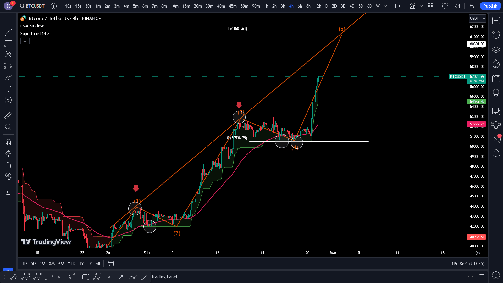 $BTC Updates: Two days ago I have posted #BTC detailed tech | Crypto ...