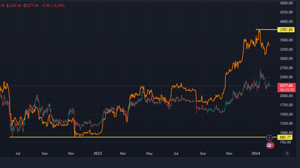 $ETH vs $BTC chart. Ethereum will soon pump to $3,780 The b | moonboyscrypto on Binance Square