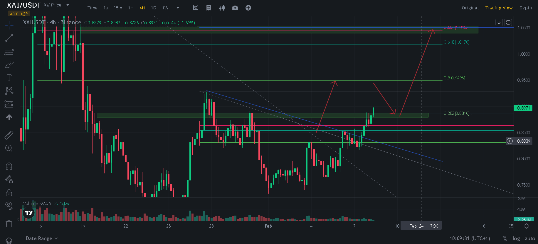 $XAI $ALT #XAI/USDT #ALT/USDT Update: 🚀XAI first target | ApexTraderPL ...