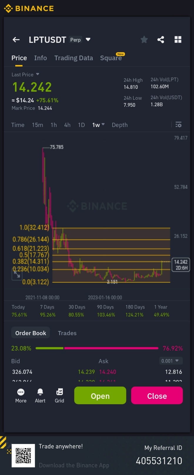$LPT #Write2Earn The coin has done 38.2% recovery on the We ...