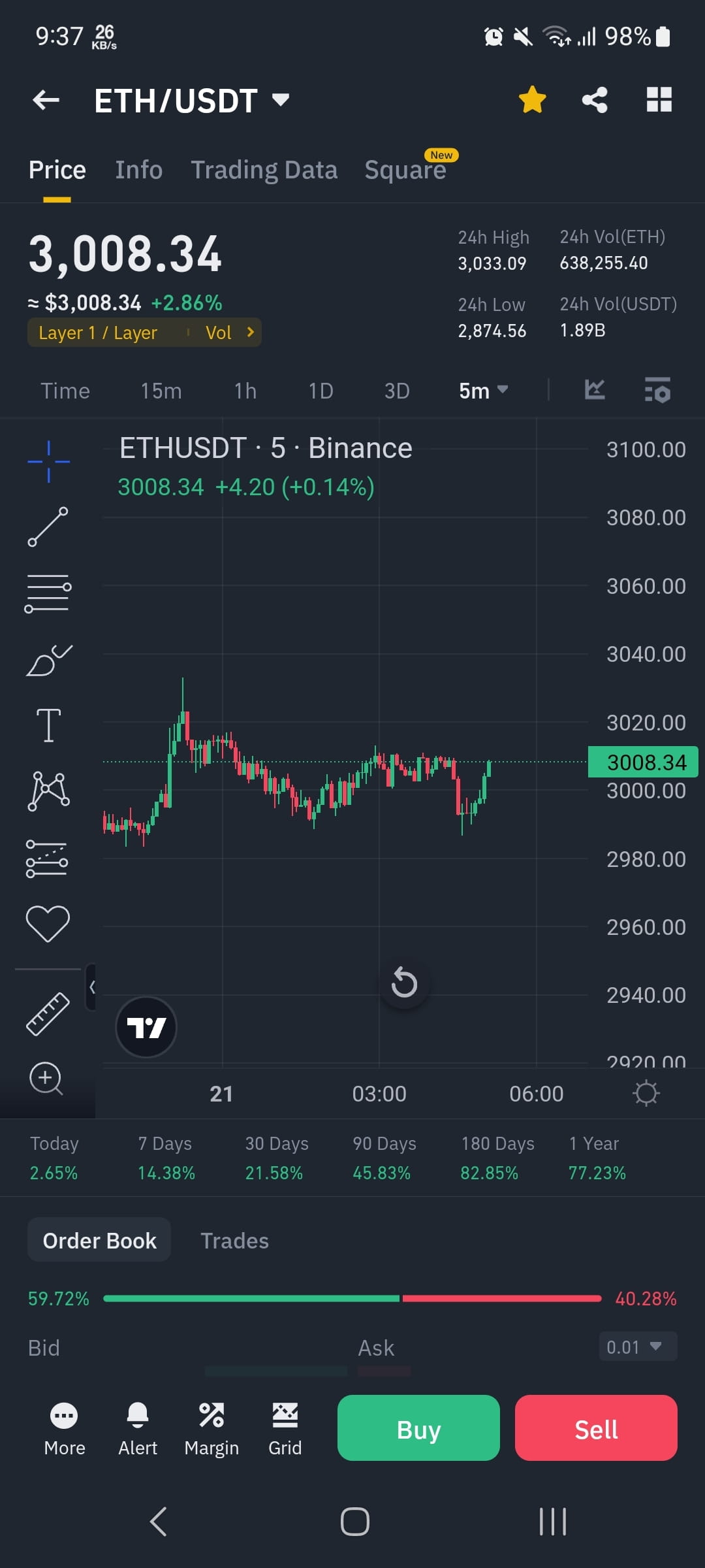#ETH pumping hard and it's back to $3000.🚀🚀 how much will | Mr_ghawsi ...