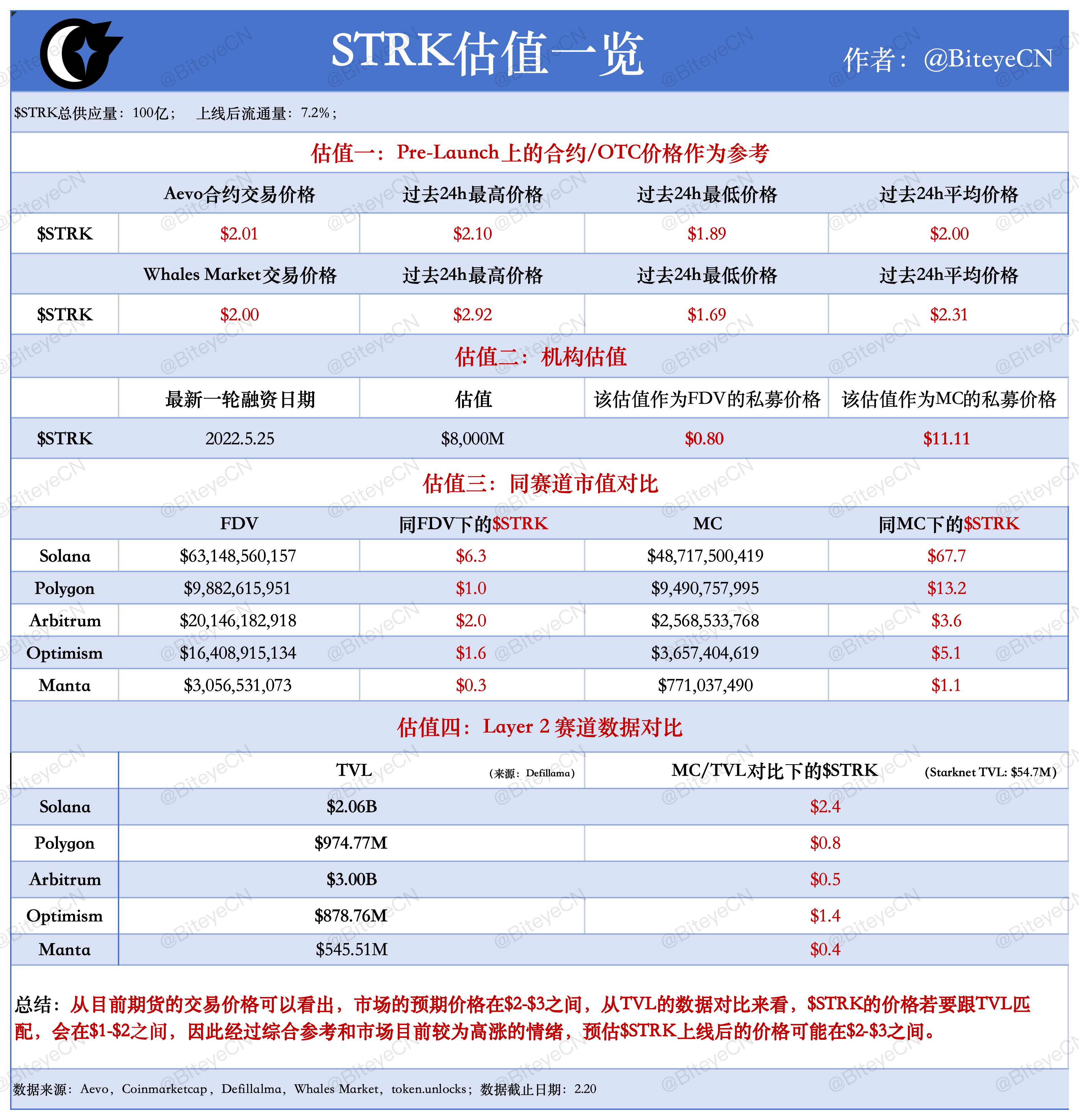 Strk Valuation List to be launched soon | 加密大师兄 on Binance Square