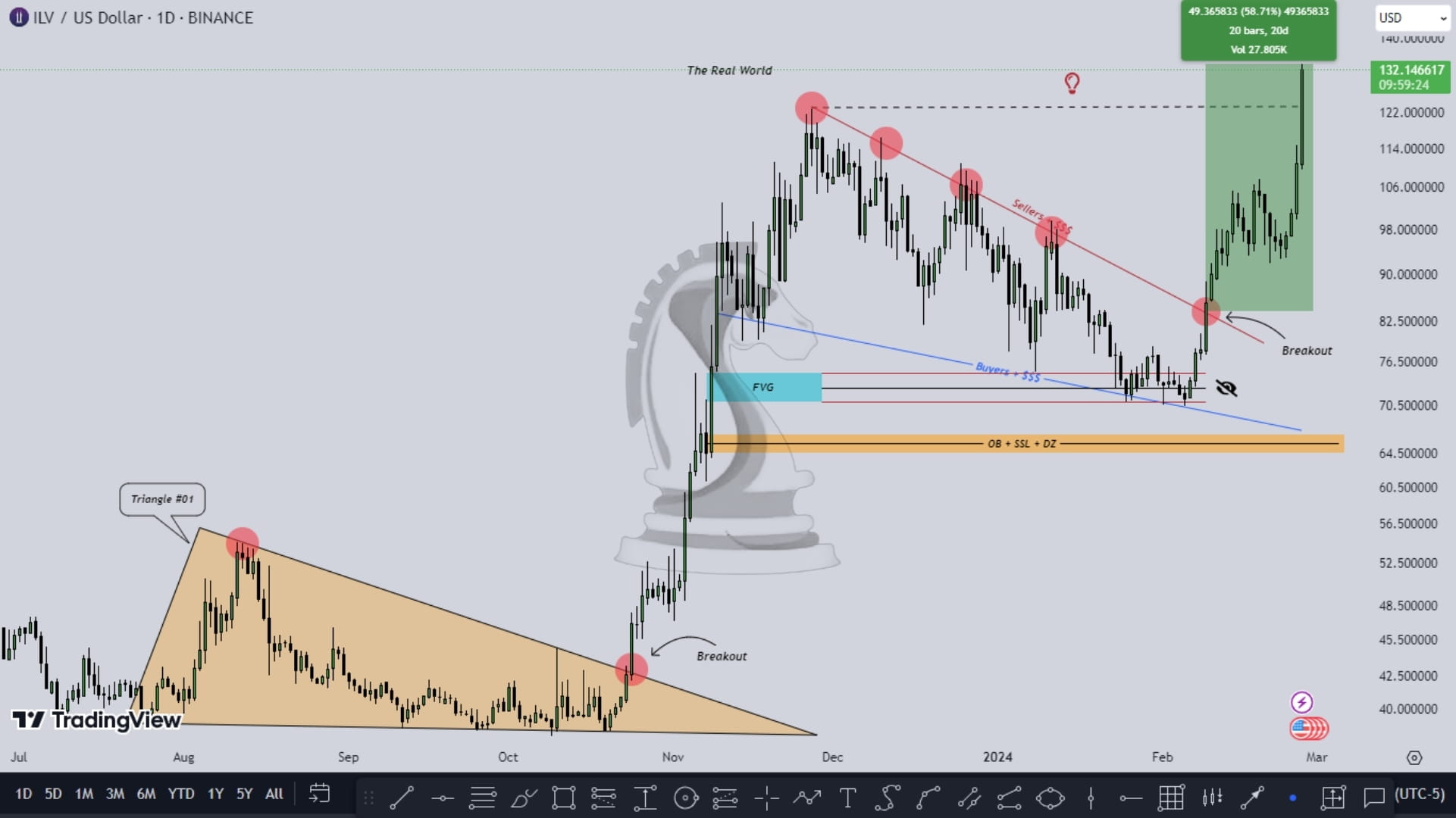 $ILV #Illuvium Falling Wedge pattern played out and after a | The Real ...