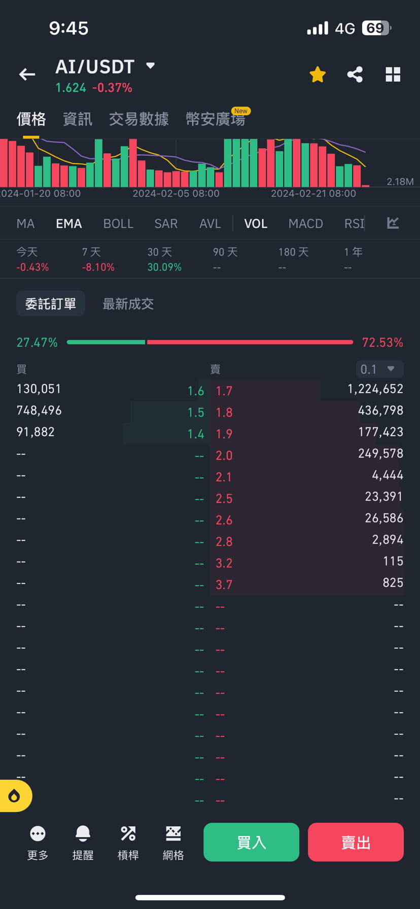 The selling pressure on $AI is too heavy, and it seems ready | Juliann ...
