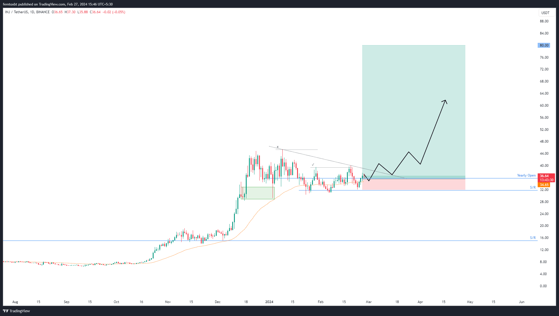 $INJ Long Trade: #Injective🔥 Protocol is currently tradin | FemtoXBT on ...