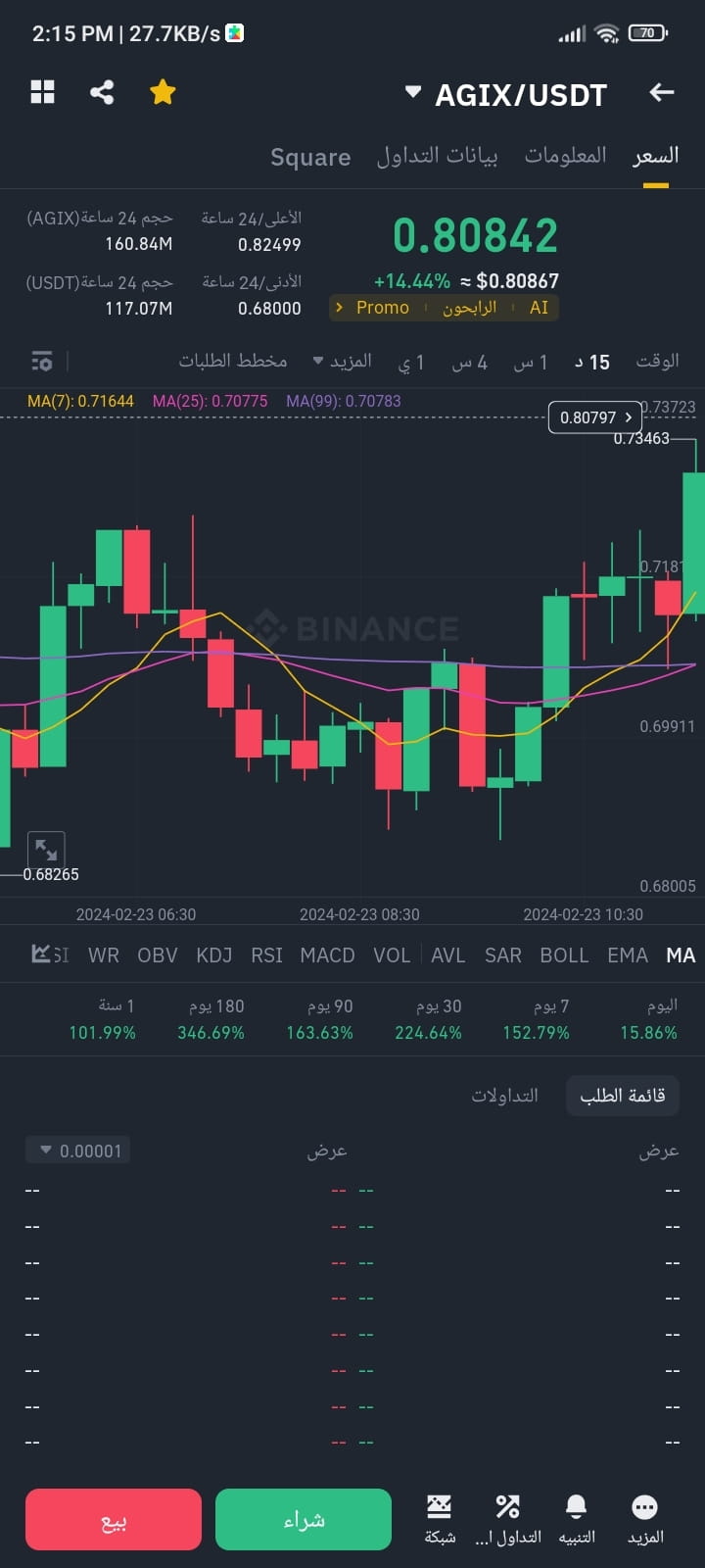 $AGIX #AGIX 12% profits 🤌🤌 | Ali Crypto DZ on Binance Square