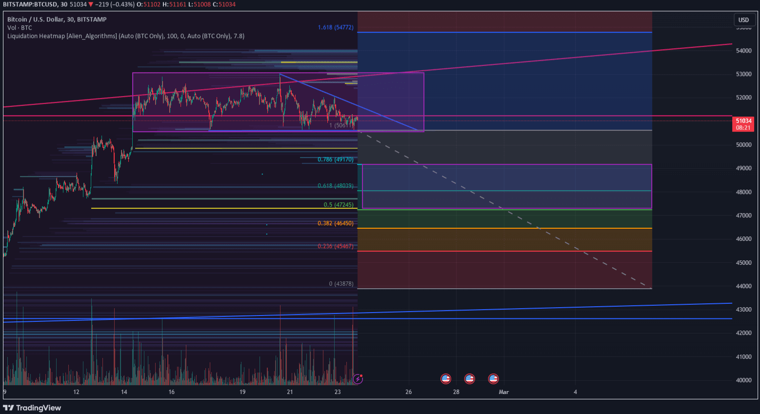 $BTC LIQUIDITY HEATMAPSHORT The liquidity heatmap shows th | Bit ...