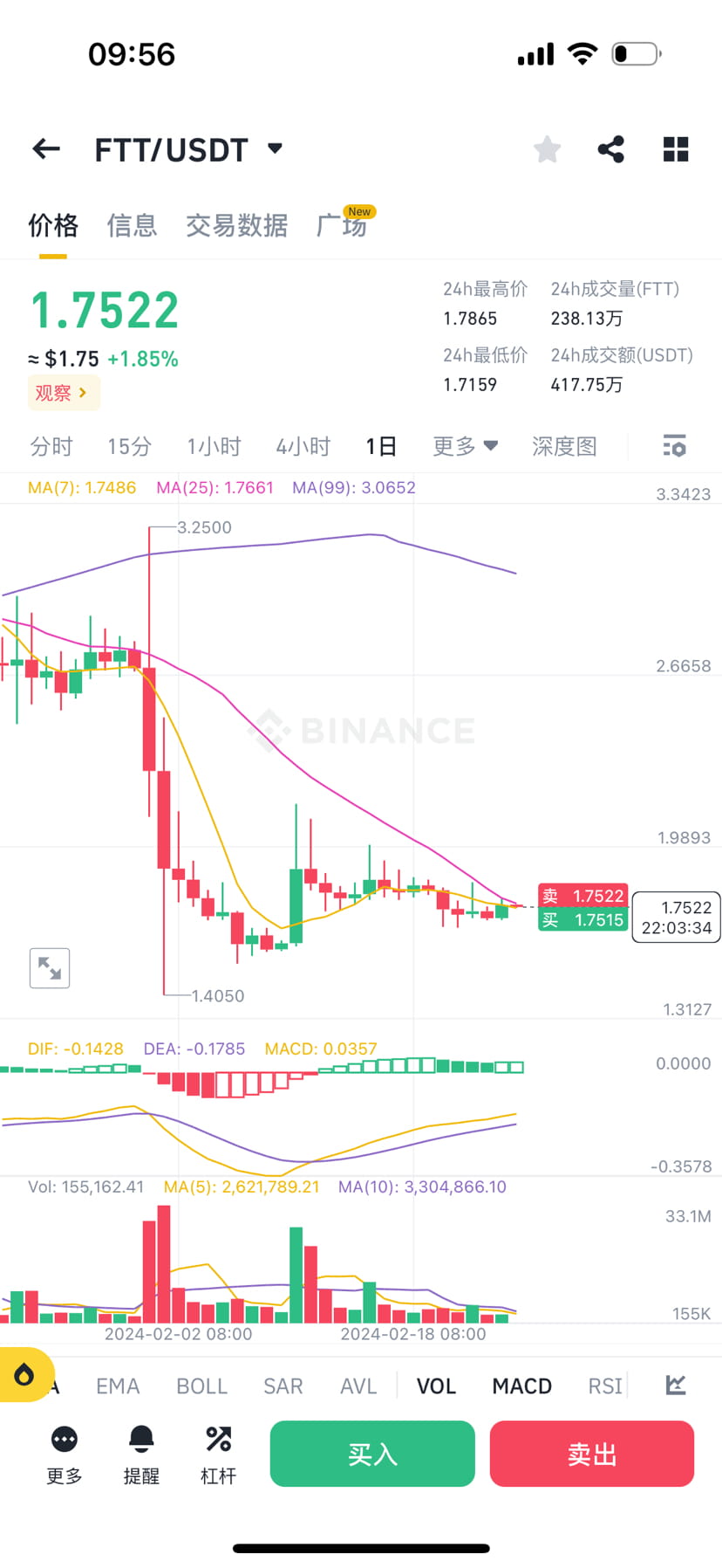 FTT又基本跌到胃了，入了些 耐心等待过些日子再炒一波FTX SBF #sbf #ftt | 币毒 on Binance Square