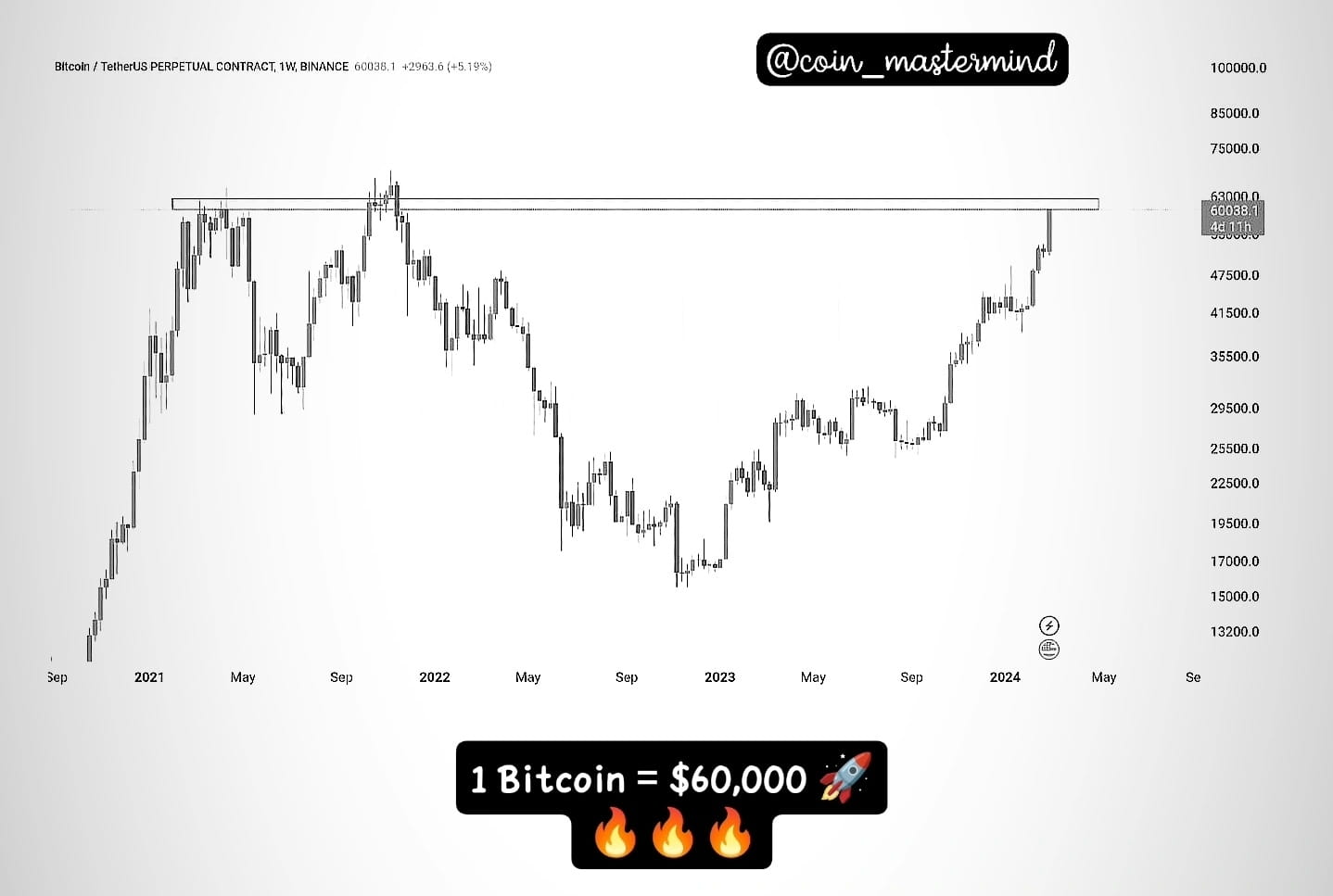 🎉 Celebrating the milestone: 1 $BTC Bitcoin reaching $60,00 | Coin ...