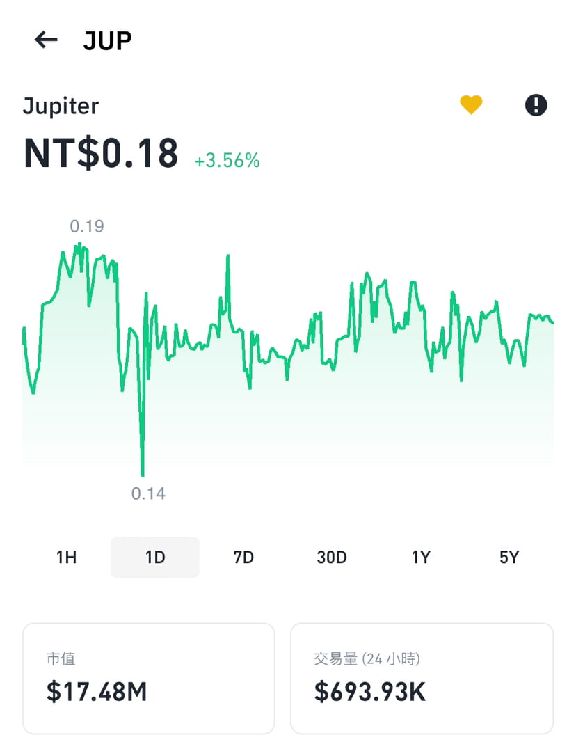 I would like to ask everyone why the JUP coin in web3 is not | 瘋狗 on ...