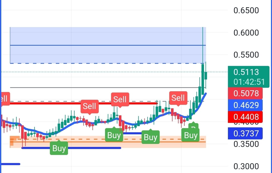 🌟🔥 PYTH 4H Candlestick Chart 🔥🌟 High Price = .65$+ Toda | Farkhanda ...