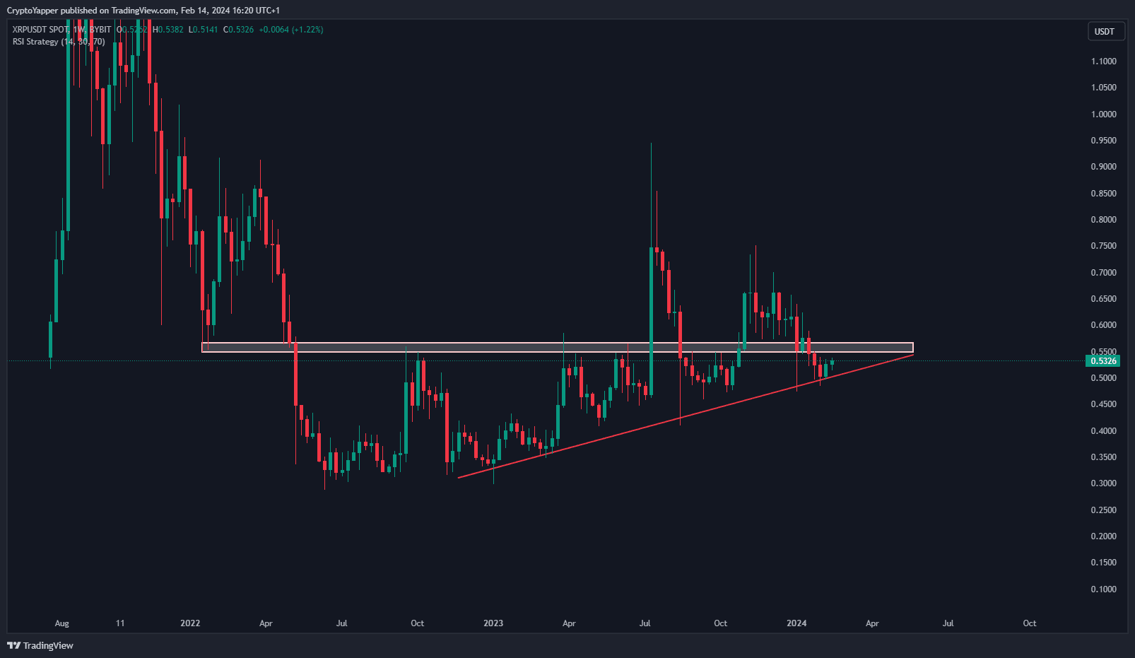 $XRP Breaking Soon! This weekly chart for #XRP looks like i | Crypto ...