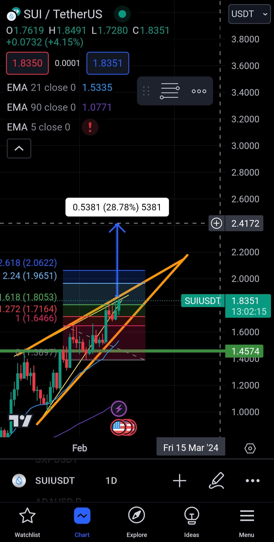 can $SUI breakit?!🤔🧐 | Lucydream on Binance Square