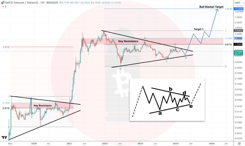 📍$MATIC (#Polygon) Macro Chart As we can see, MATIC love | CryptoEase ...