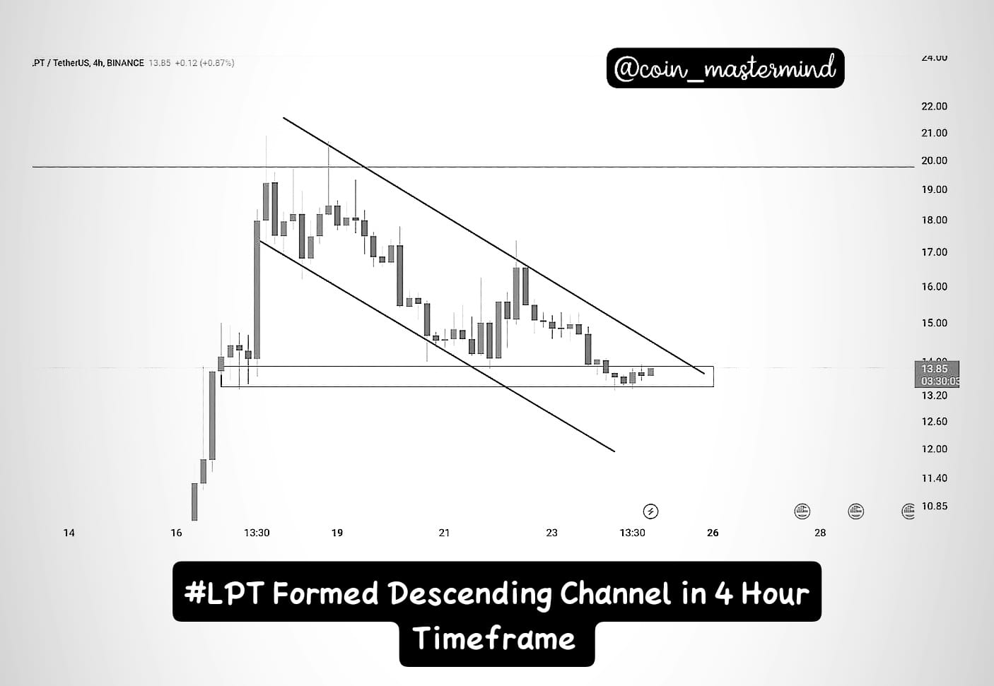 $LPT forming a Descending Channel in the 4-hour timeframe! | Coin ...