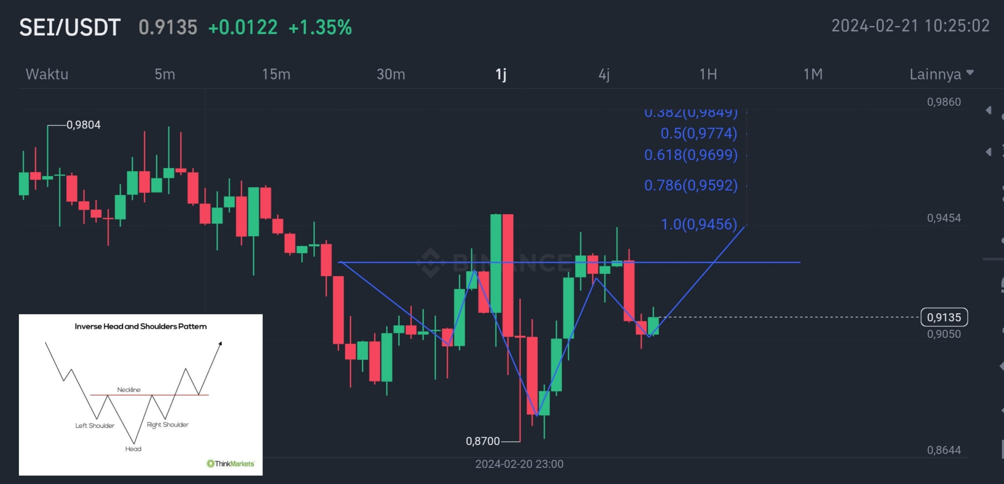$SEI 🚨 SEI NETWORK 100% BULLISH 🚨 Token SEI passed the mi | onmargin on Binance Square