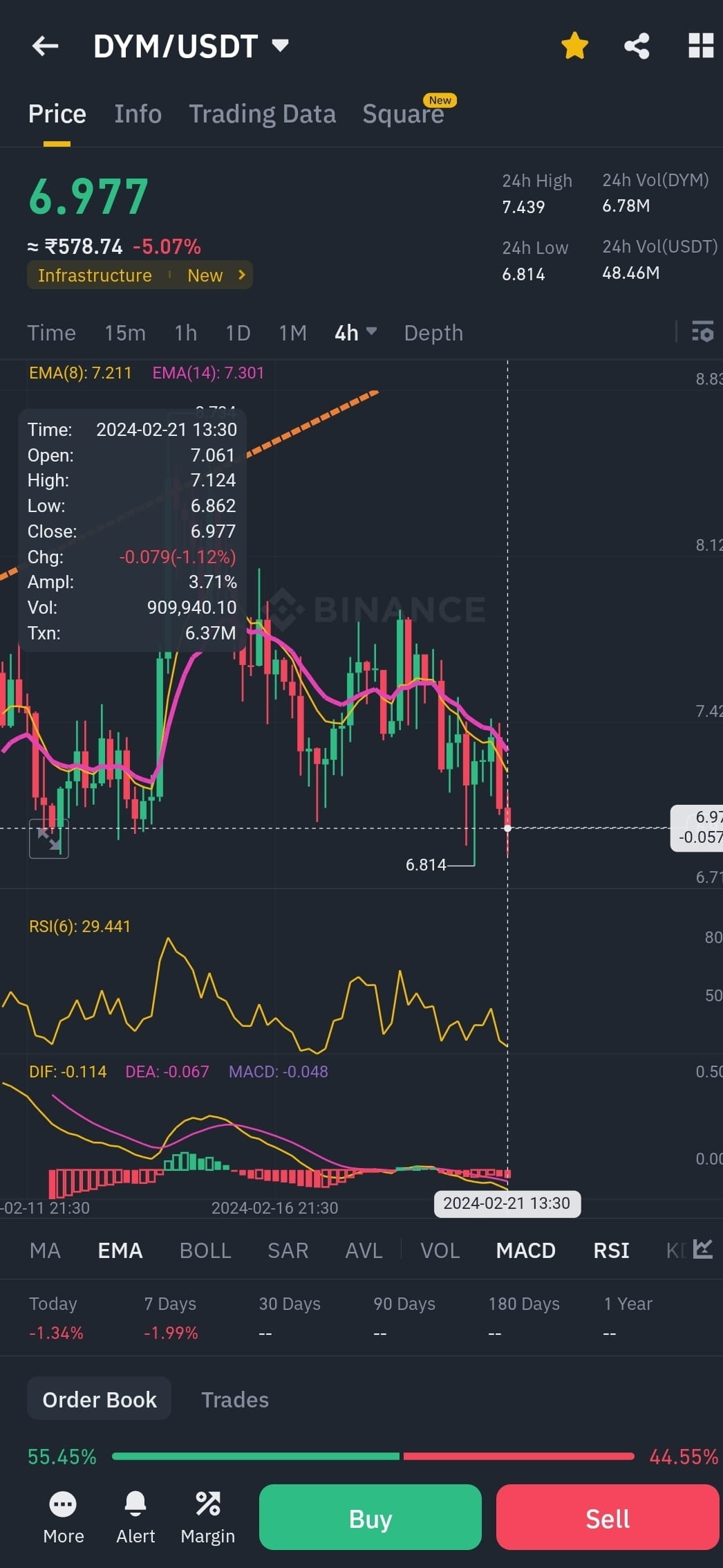$DYM Dym 6.9$ Support Is Unexpectedly Too Strong. It Didn't | Your ...