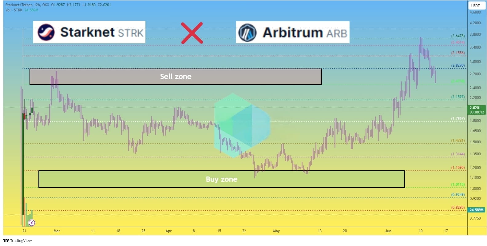 Starknet $STRK price is rising, when will be time to sell? | Bit ...