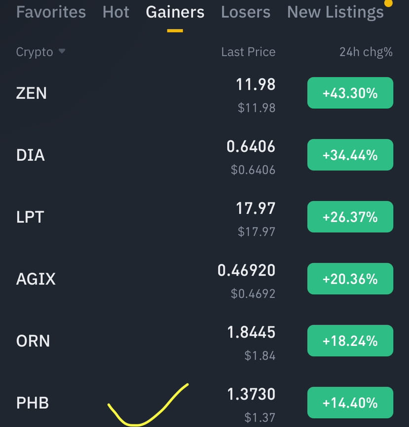 $PHB ruling the Binance Market 🚀🚀🔥 #Write2Earn #Trending | Crypto Hunter on Binance Square