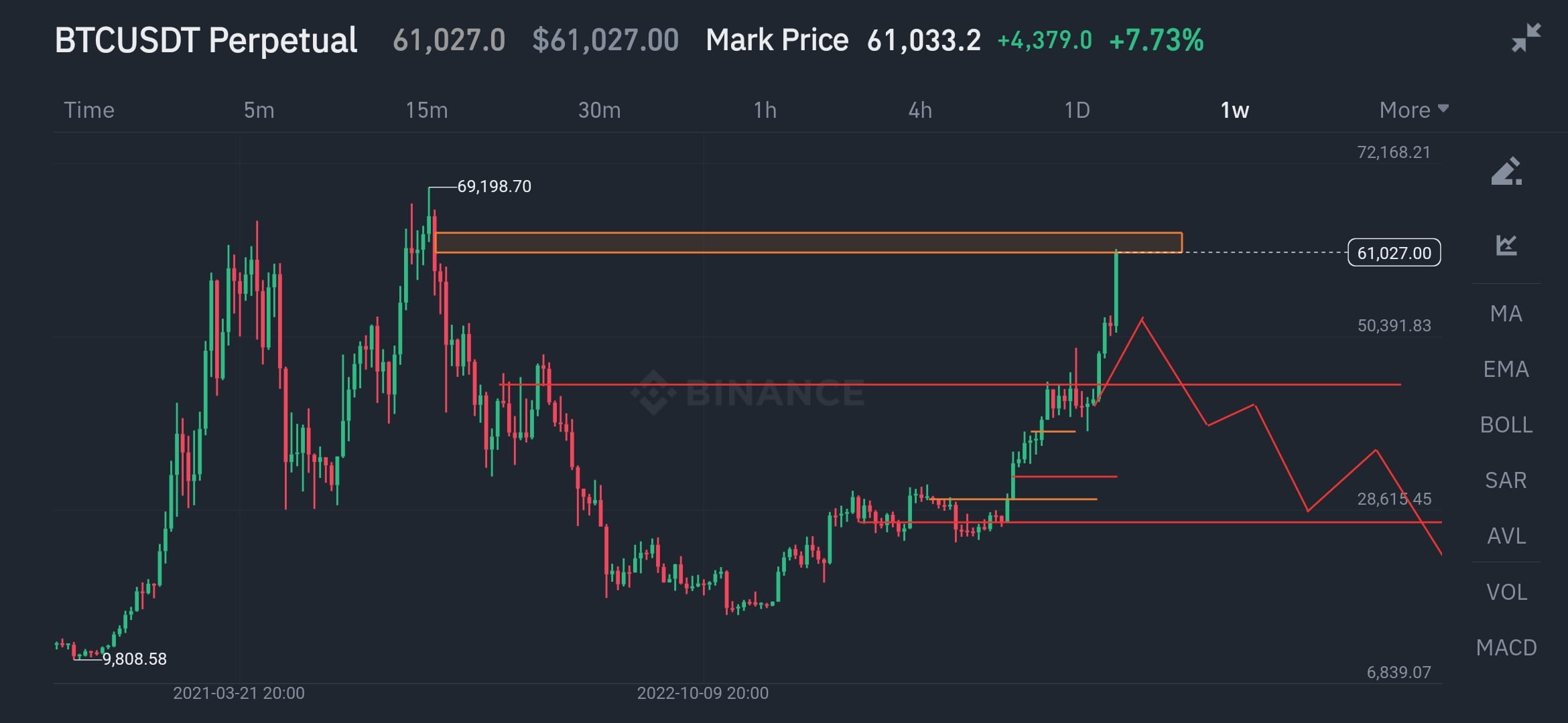$BTC Nice area to Drop. Everything as planned. #BTC #Tre | Typlox on ...
