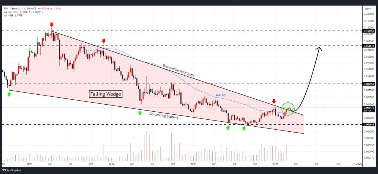 #RSR The focus is on a falling wedge pattern🔍 The breako | CRYPTO ASHLEY on Binance Square