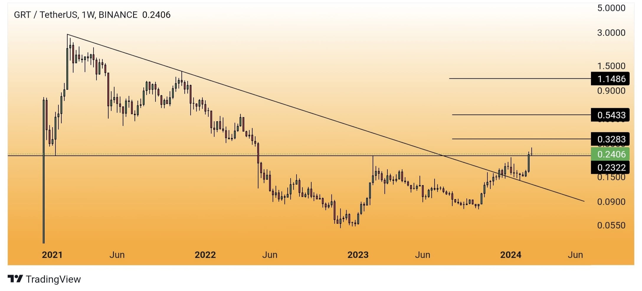 $GRT #GRT/USDT Let the last post of the day be $grt. It | DubaiAi on ...