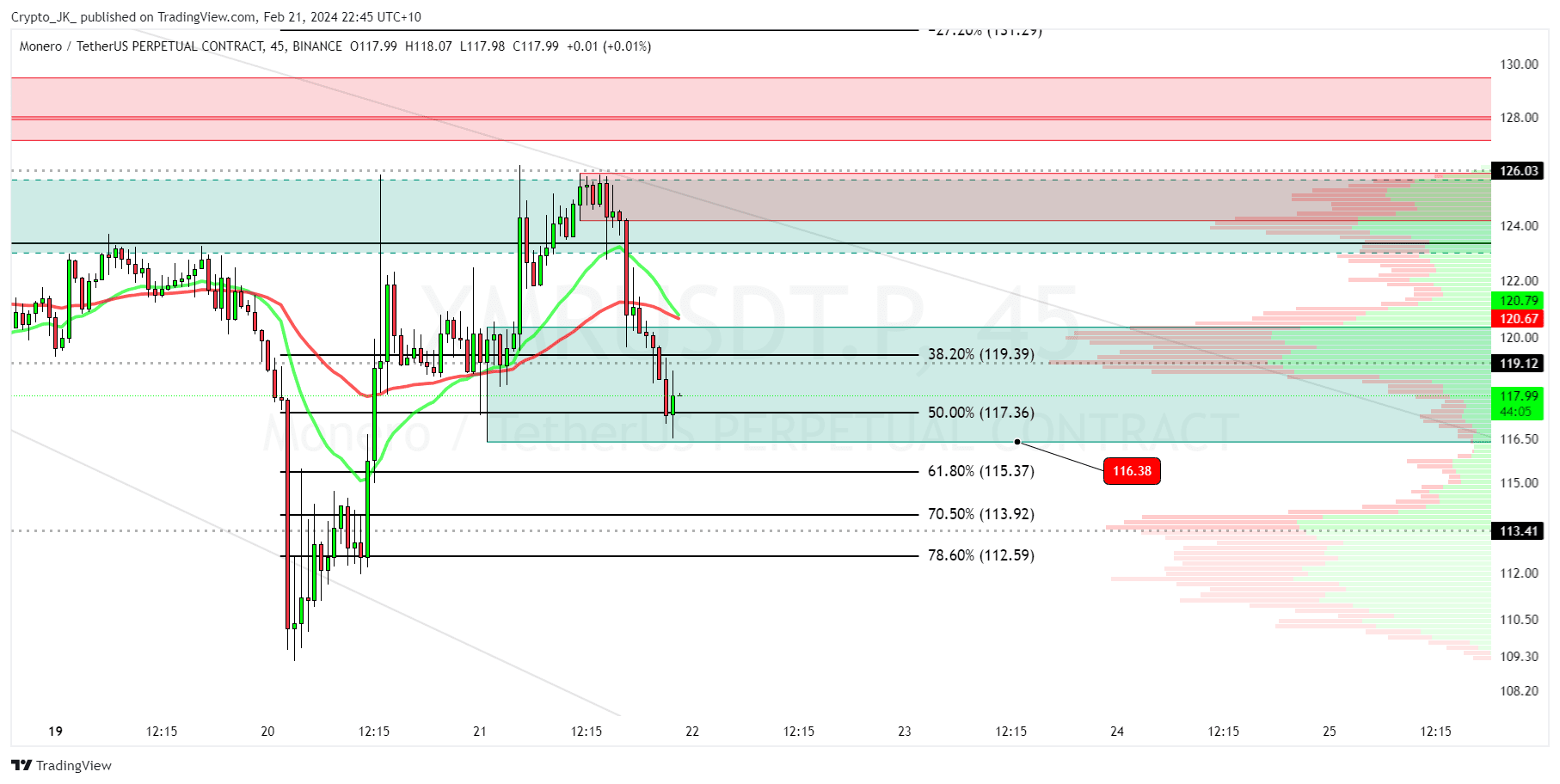 $XMR M45 golden zone tap, EMA death cross imminent. Bearish | Crypto JK ...
