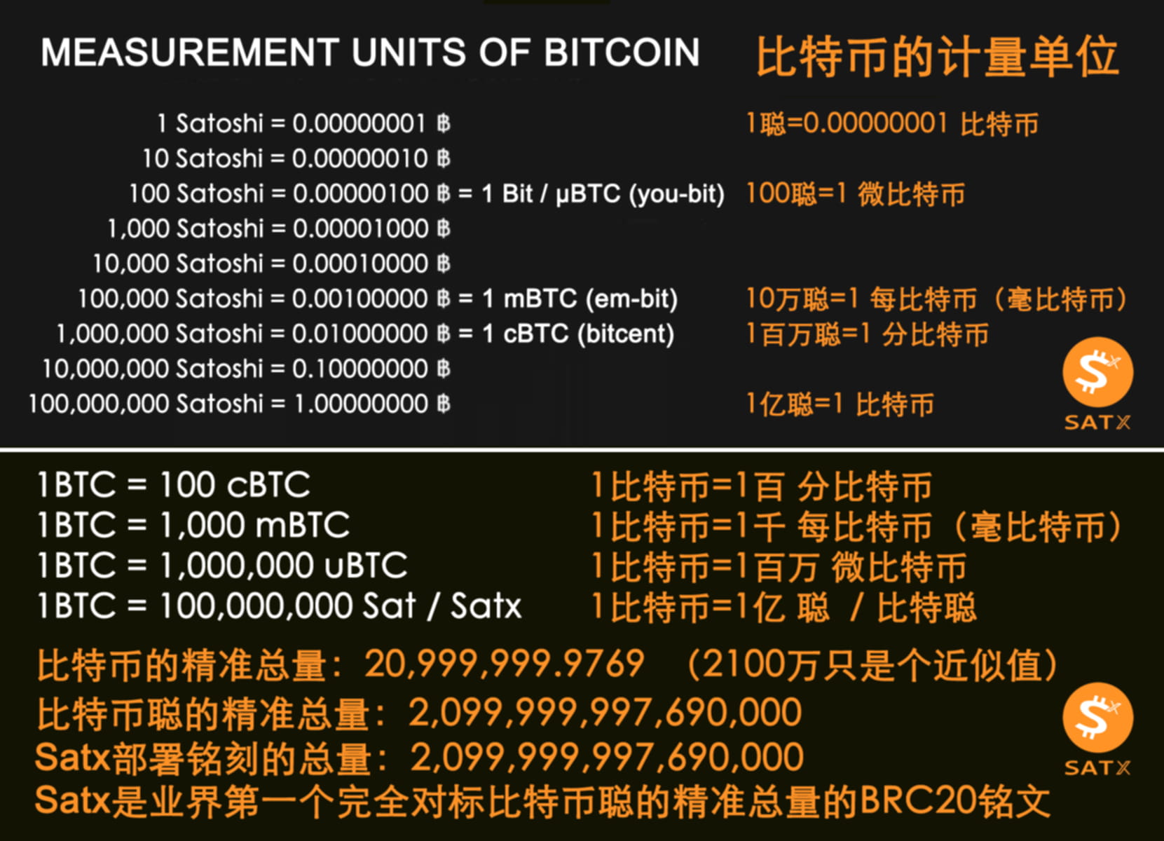 总结出来satx更多有意义的叙事 1，satx是唯一一个按照比特币白皮书总量部署的铭文 2，12年前4月23日中本聪消失 | satx比特聪 ...