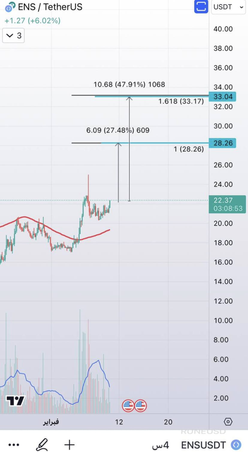$ENS Be ready for Ens it has wonderful chart | Timmy Vesley GtDC on ...