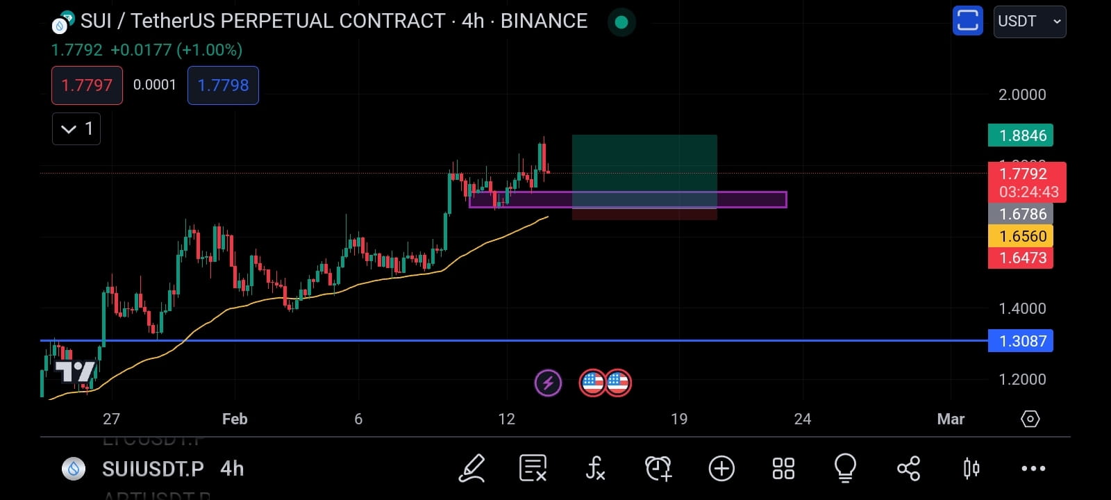 $SUI pair suiusdt long 1.68 wait for entry tp 1.88 sl 1.64 ...