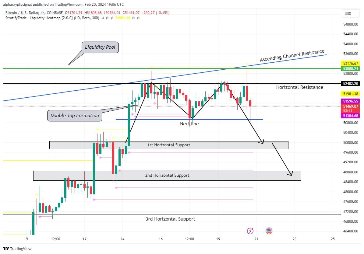 $BTC Update On the chart, Liquidity Pool: Around | AlphaCryptoSignal on ...