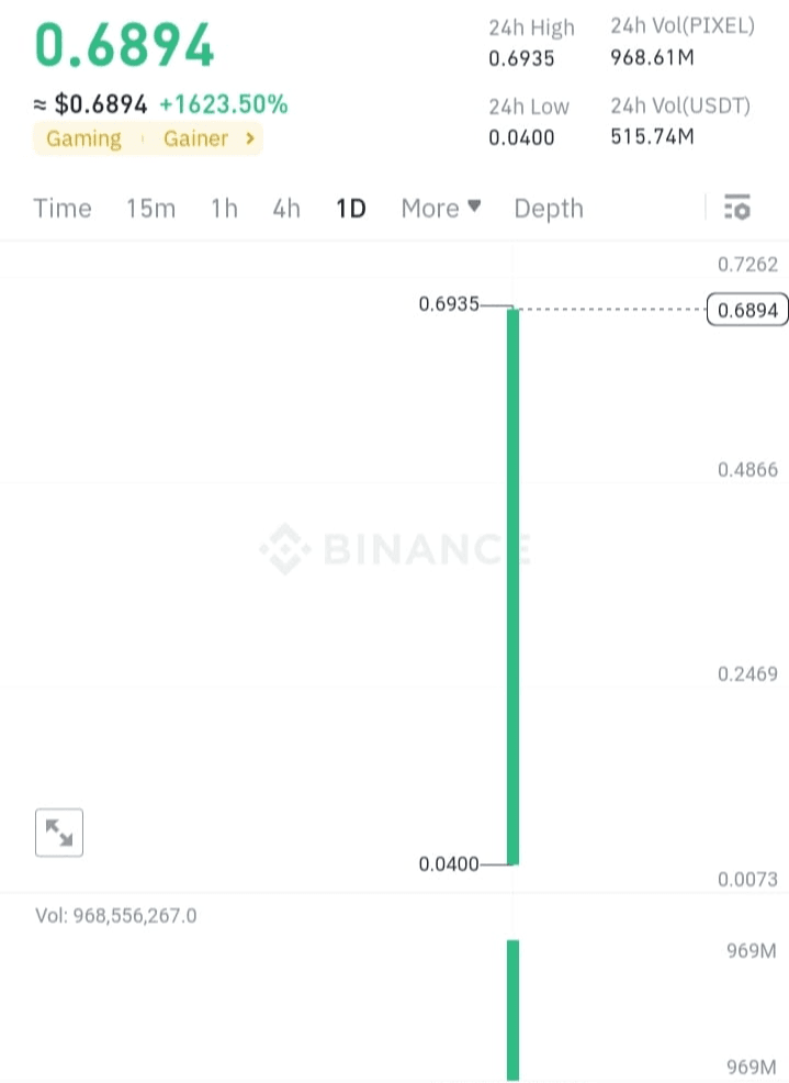 🔔 Pixel coin 🔥📈 ⏩ Going high position & good pumping | Crypto_Cuore_Mio ...