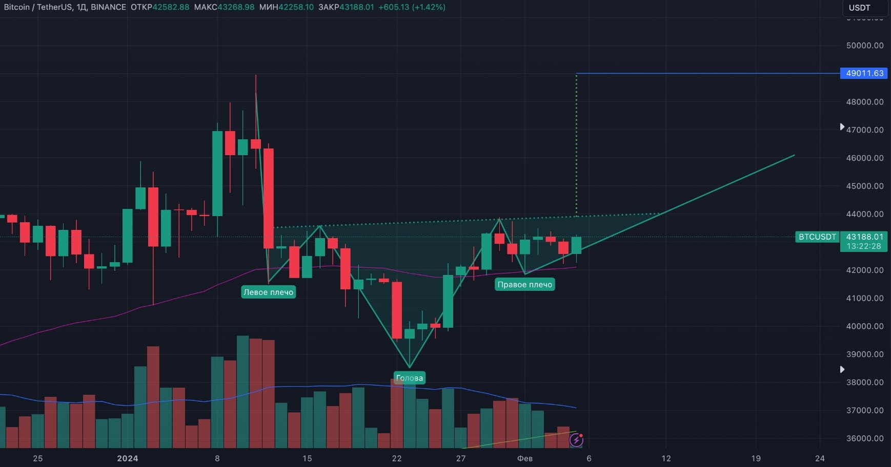 As of February 5, BTC continues to “cut” in a local flat pat | Proekt ...