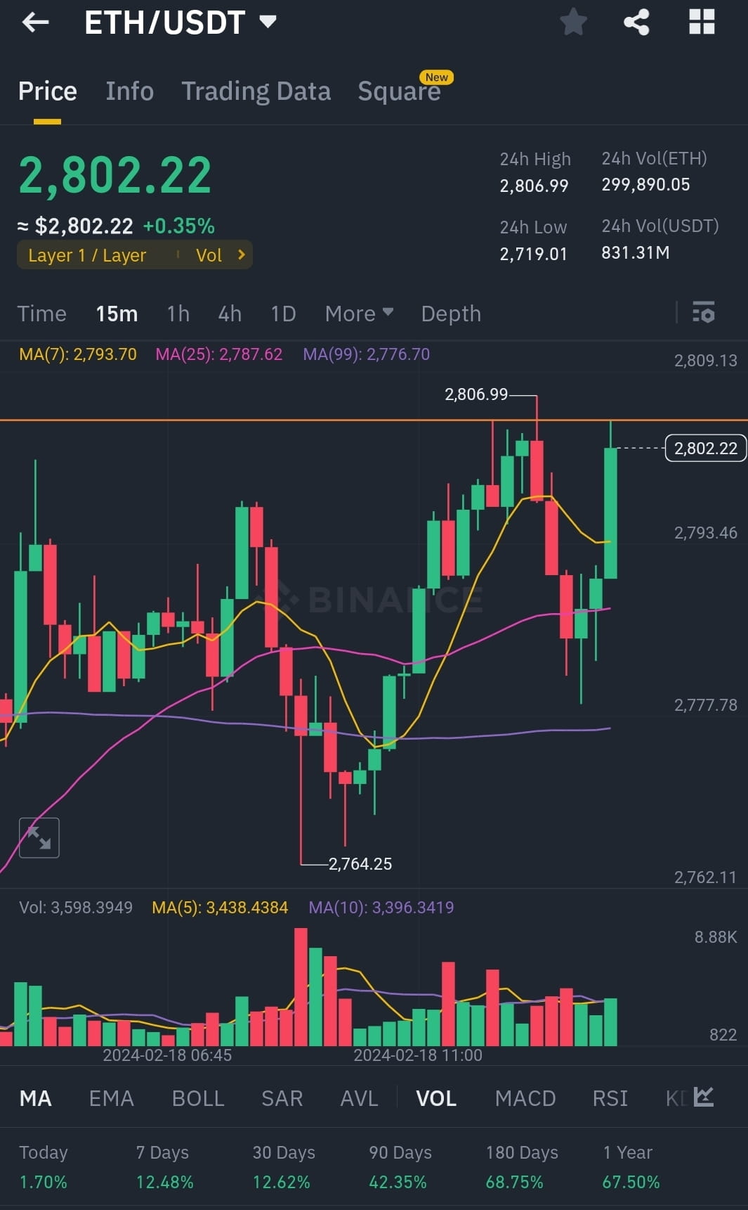 #ETH #ETHUSDT $ETH ETH trying to break the resist, will | KCZ Capital Signal on Binance Square