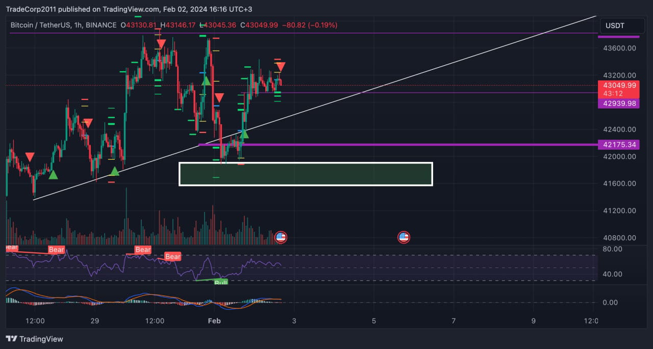 #BTCUSDT #BTC $BTC My indicator suggests that Bitcoin's pr | Pan2011 on ...