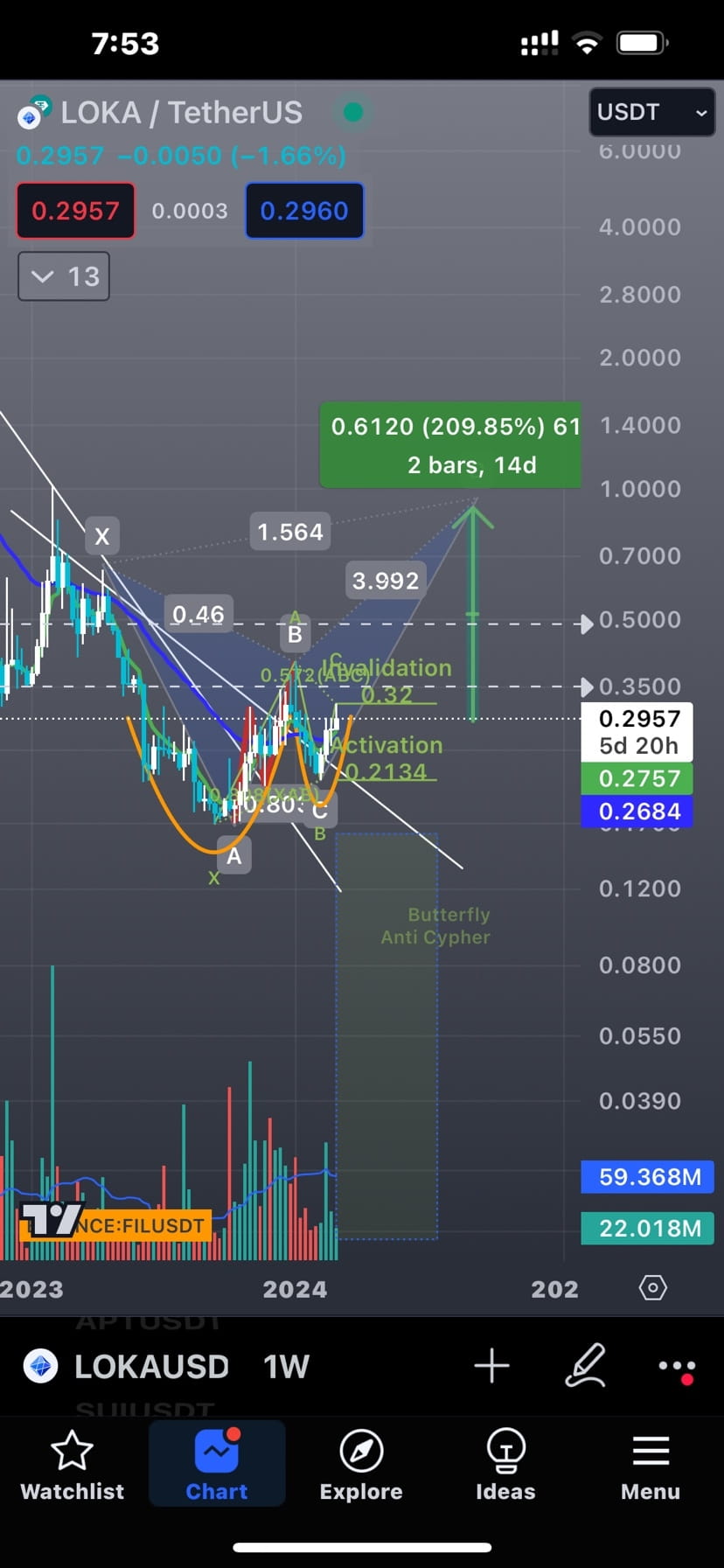 LOKA all the roads heading to 2X soonest. | charts venom on Binance Square