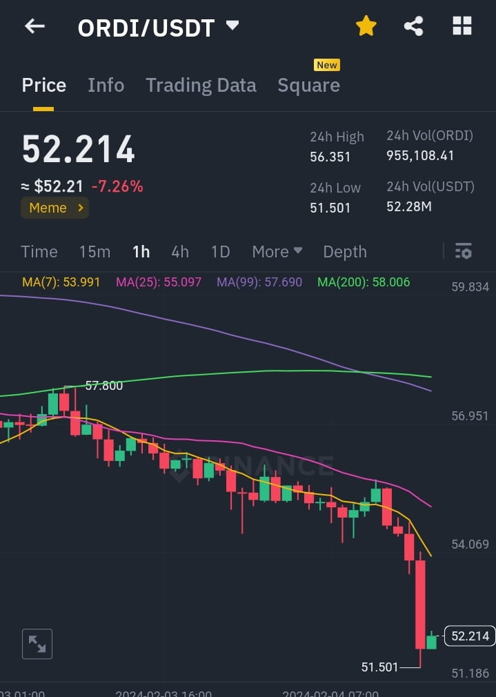 $ORDI $1000SATS Significant drop on #ORDI/USDT seeking sup | Just My 2 Cents on Binance Square